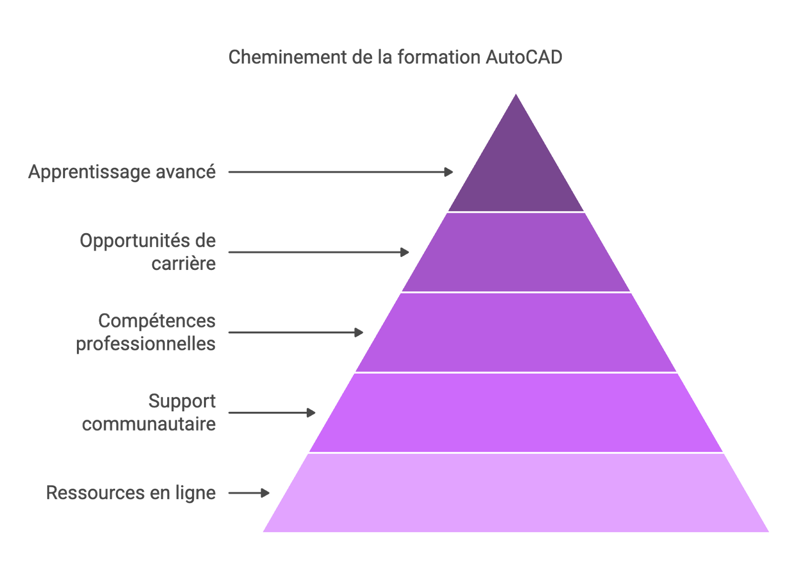 10 Bases Captivantes de la Formation AutoCAD Débutant
